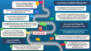 รัฐบาลตั้งเป้าหมายให้ไทยเป็นสมาชิก OECD ภายในปี 2573 เพื่อยกระดับประเทศสู่ความเป็นสากลมากขึ้น ...