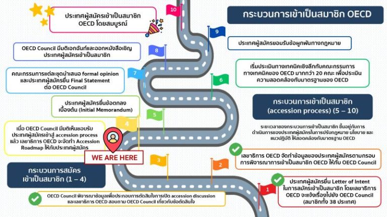 OECD มีมติเอกฉันท์รับไทยสู่กระบวนการเข้าเป็นสมาชิกอย่างเป็นทางการ ...