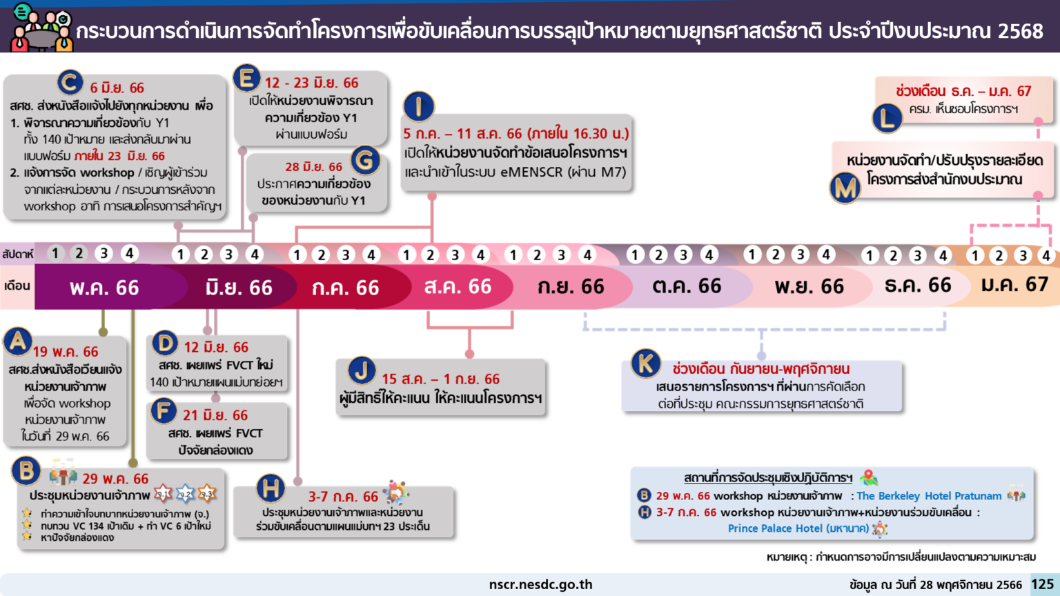PROJECT68 - สำนักงานสภาพัฒนาการเศรษฐกิจและสังคมแห่งชาติ